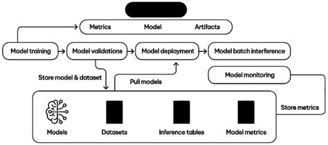 Databricks Data And Ai Professional Services And Solutions