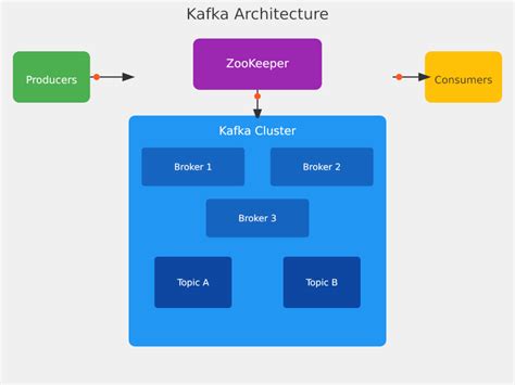 Srinivas Vasala On Linkedin Apachekafka Systemarchitecture Microservices Distributedsystems…
