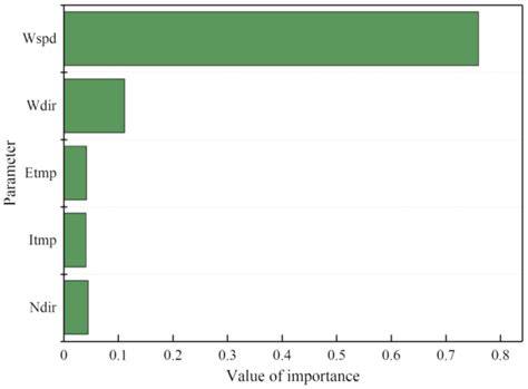 a short term wind power forecasting model based on 3d convolutional neural network gated