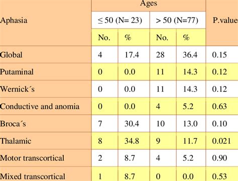 Relationship Between Type Of Aphasia And Age Download Table