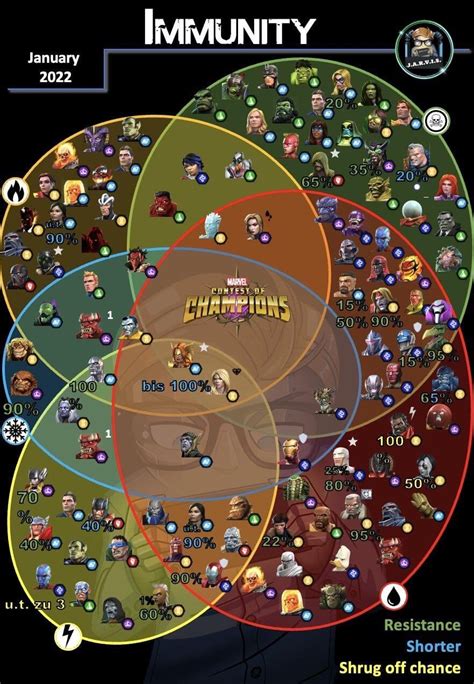 Latest Immunity Infographic Page 2 — Marvel Contest Of Champions