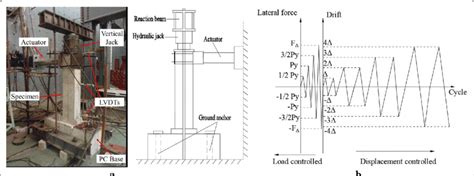 test setup and the loading protocol a test setup b loading protocol