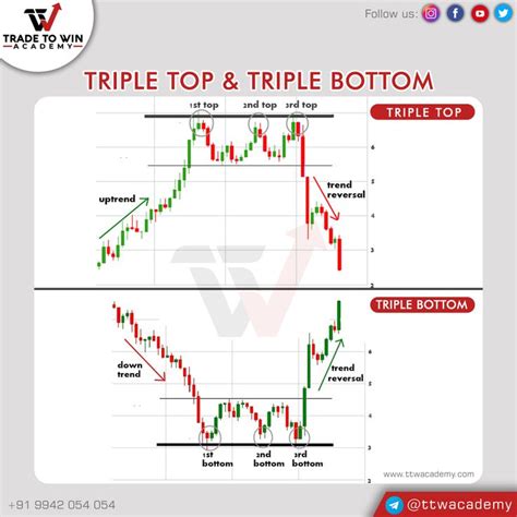 Triple Top And Triple Bottom Trading Charts Online Stock Trading