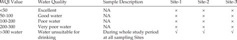 Surface Water Quality Classification Based On Wqi Value Download