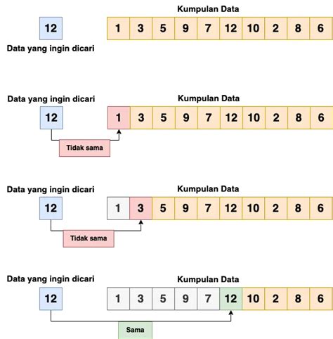 Mengenal Algoritma Binary Search Binary Search Adalah Sebuah Algoritma By Engineer Palsu