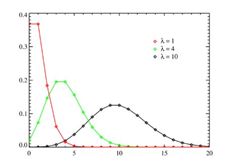 What Is Poisson Distribution Praudyog