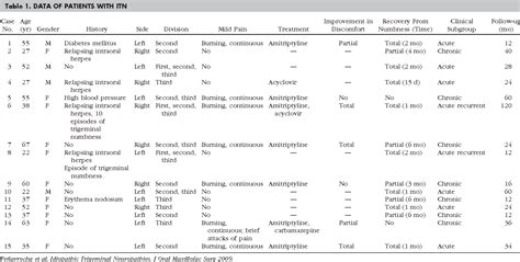 Trigeminal Neuropathy Idiopathic Semantic Scholar