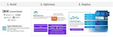 建智推廣intel® Openvino™ Toolkit To Quickly Start Your Ai Implementation In 3 Steps 大大通繁體站