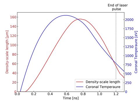 Evolution In Time Of The Density Scale Length And Coronal Download Scientific Diagram