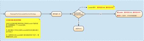 你想知道的所有关于kafka Leader选举流程和选举策略都在这内含12张高清图 腾讯云开发者社区 腾讯云