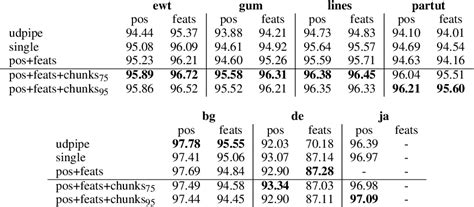 Artificially Evolved Chunks For Morphosyntactic Analysis