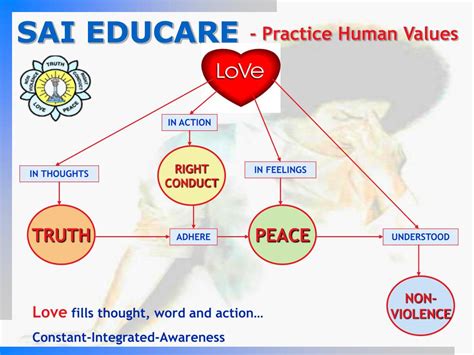 Ppt Insight Into Sri Sathya Sai Educare Powerpoint Presentation Free