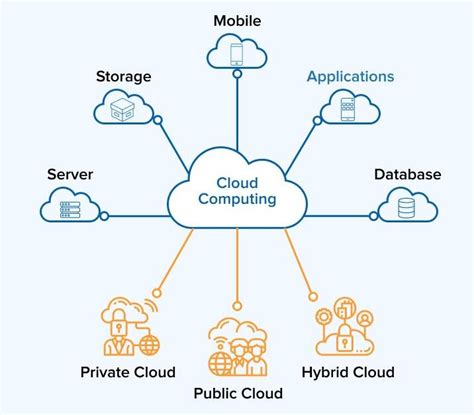 Cloud Computing Clearly Shows How We Can Access Cloud Computing From