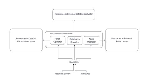 Operator All Things Dataos