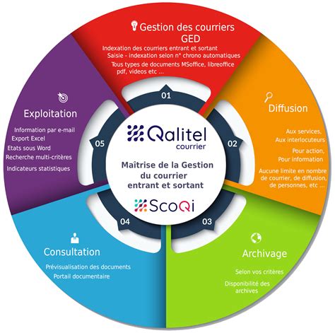 Logiciel De Gestion De Courrier Entrant Sortant Qalitel Courrier Ged Gec