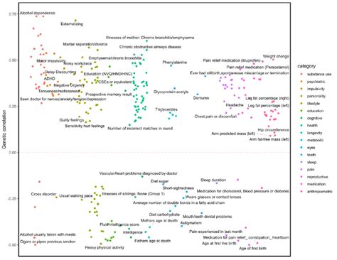 Ldsc Fdr Significant Genetic Correlations With Pou Traits With