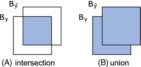 Example For A Intersection And B Union Of Bounding Boxes Download Scientific Diagram
