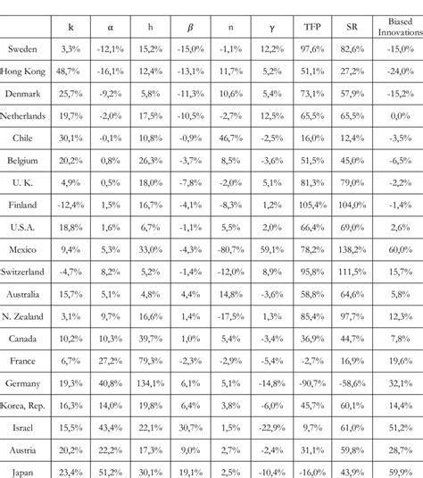 Contributions As A Percentage Of Output Per Worker Growth Download Scientific Diagram