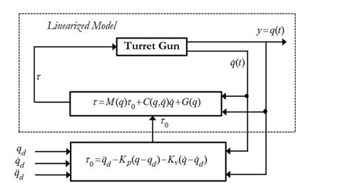 6 Computed Torque Control Implementation Download Scientific Diagram