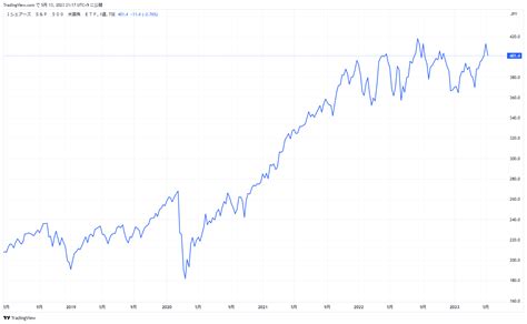 積み立てnisa対象etf追加 Iシェアーズ・コア Sandp 500 Etf 氷河期ひょうたんが千成ひょうたんを目指すブログ