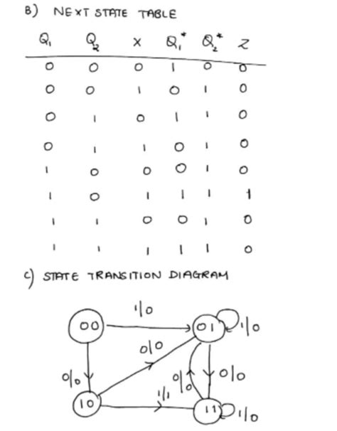 solved x d d ༢༧ ཚེག་བརྒྱ་ སོ་ s 4 d z clock b next state