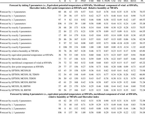 Values Of A B C And D In Table A Of Appendix A Alongwith Values Of
