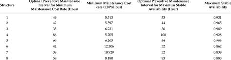 Optimal Maintenance Intervals For Minimum Maintenance Cost Rate And Download Scientific Diagram