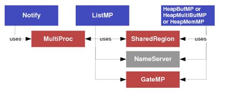 Ti Rtos Kernel Processor Sdk Rtos Documentation