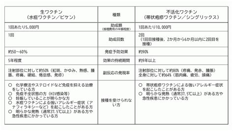 8月より 足立区でも帯状疱疹ワクチン助成が始まります！ 医療法人財団 南葛勤医協 健愛クリニック