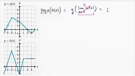 Límites De Funciones Compuestas Cálculo Diferencial Khan Academy En