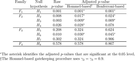adjusted p values in the hypertension trial example using the