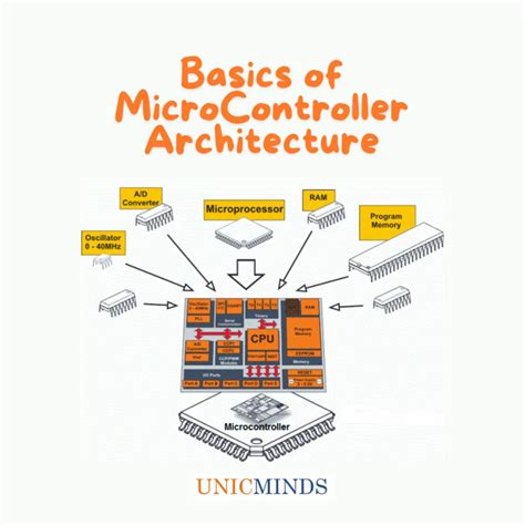 Microcontrollers And Microcontroller Architecture Unicminds Unicminds Posted On The Topic