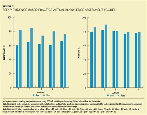 Seek™ A Program To Implement Evidence Based Practice And Transform Oncology Nursing Practice
