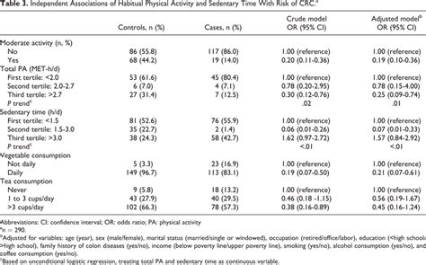 Independent Associations Of Habitual Physical Activity And Sedentary