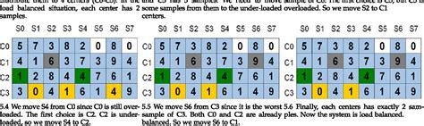 Table 1 From Design And Implementation Of A Communication Optimal Classifier For Distributed