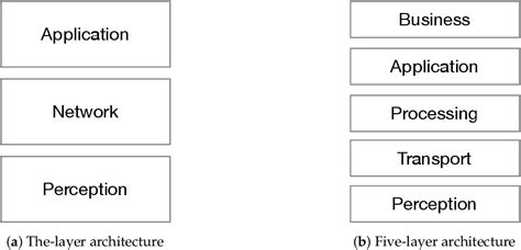 Figure 1 From A Survey Of Internet Of Things Iot Authentication