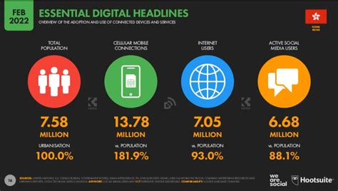 2022 香港社交平台最新使用現況！推廣該著重 Facebook、instagram 還是 Youtube？ More Digital