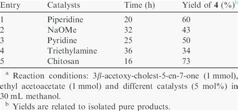 Comparison Of The Efficiency Of Chitosan On The Model Reaction A Download Table
