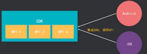Sdk是什么，sdk和api有什么区别 知乎