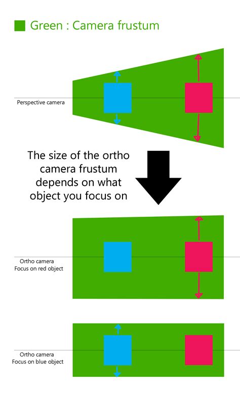 how to switch camera between perspective and orthographic with similar