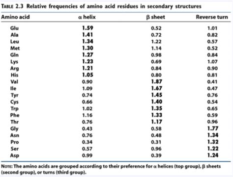 Lecture 5 Tertiary And Quaternary Structure And Folding Flashcards Quizlet