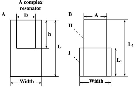 Structure A And Substructures B Of A Complex Resonator With