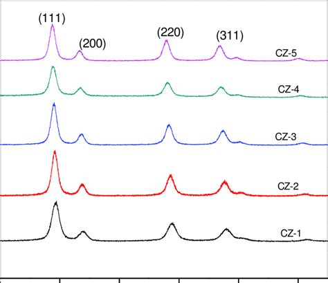Influence Of Cezr Ratio On Xrd Pattern Download Scientific Diagram