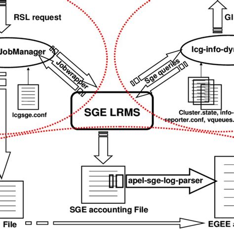 Sge Integration Schema In Lcg Ce Glite Module Download Scientific