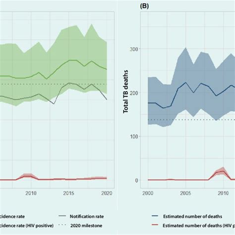 A Estimated Tb Incidence And Notification Rates Of New And Relapse Tb Download Scientific