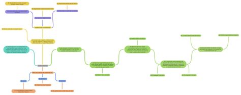 Condicional Simple Coggle Diagram