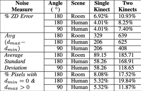 Authors Experiments In Multi Kinect Noise Estimation A Room B Download Scientific