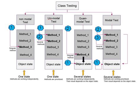 Functional Unit Testing Methods For Practitioners Short Guideline