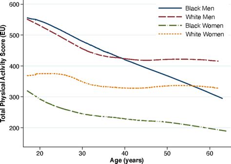 Average Physical Activity Trajectories By Race And Sex Note A Total