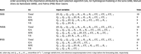 Sets Of Total Variables And Selected By The Genetic Algorithm Ga